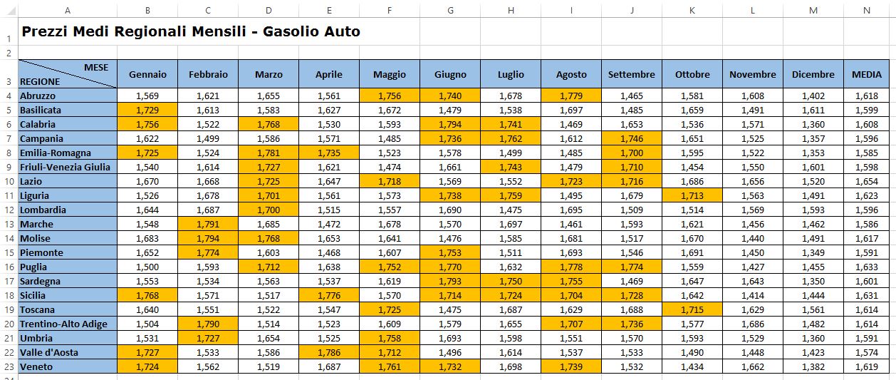 Due modi per cambiare il colore in base al valore delle celle